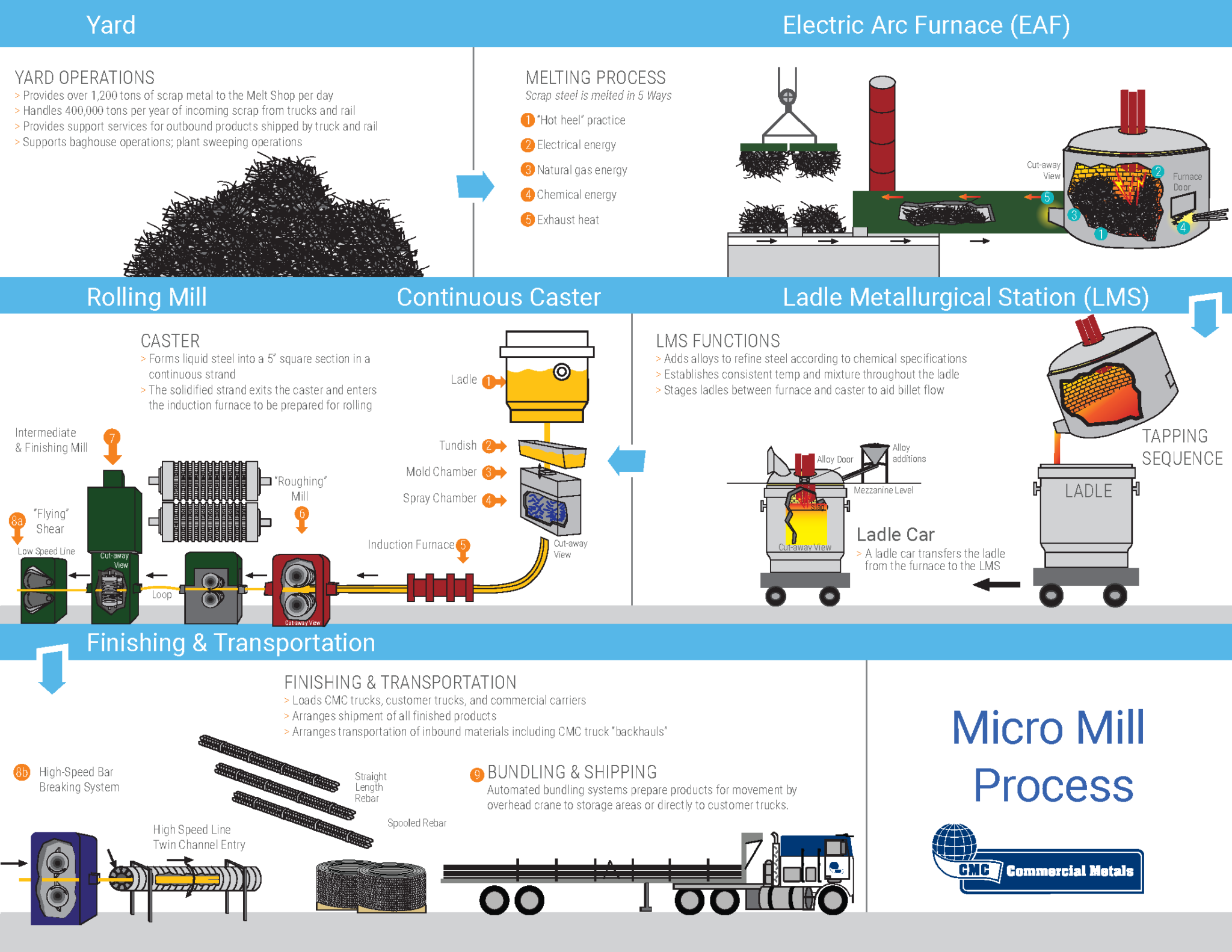 CMC Steel West Virginia Air Permit to Construct – Jefferson County ...